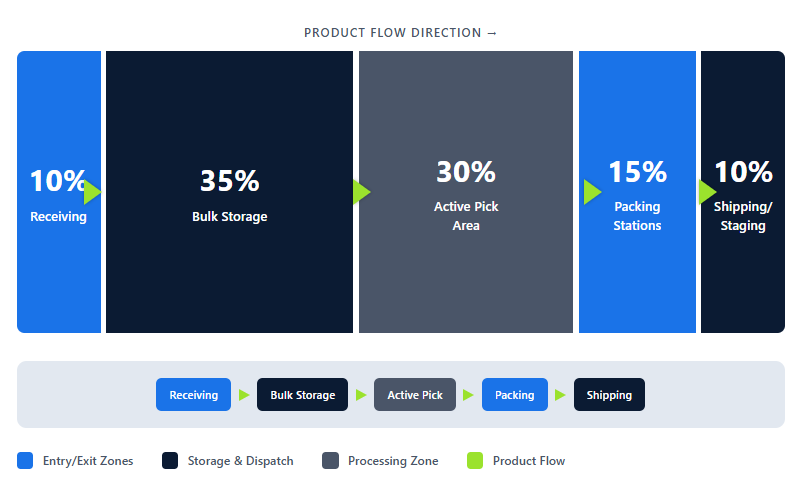 7 Best Order Fulfillment Practices: The Complete Guide for 2025